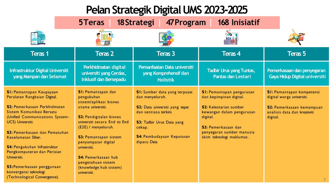 Pelan Strategik Digital UMS 2023-2025 | Sabah Media