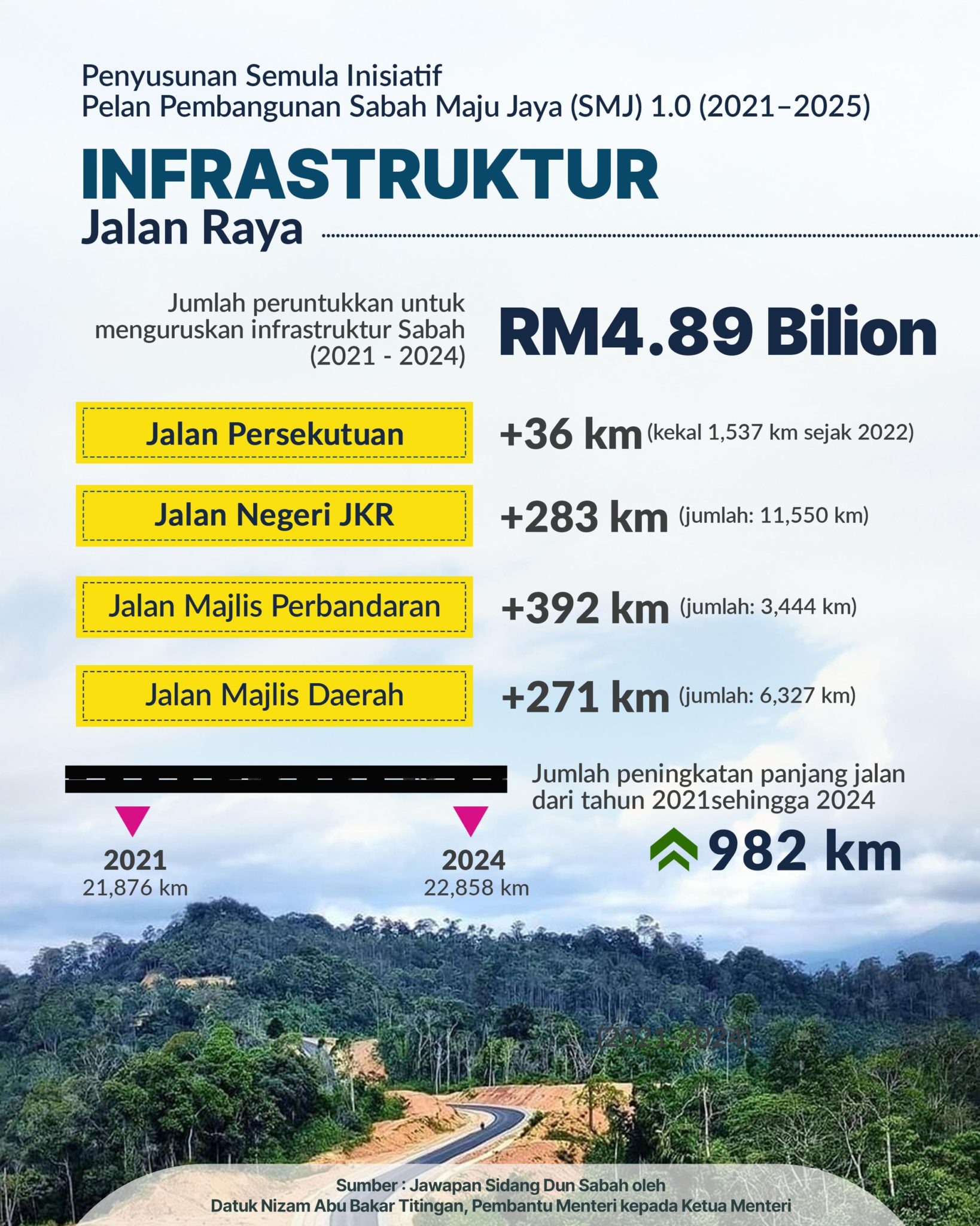 Sabah Lonjak Kejayaan: Agenda SMJ Bukti Kesepakatan Rakyat | Sabah Media
