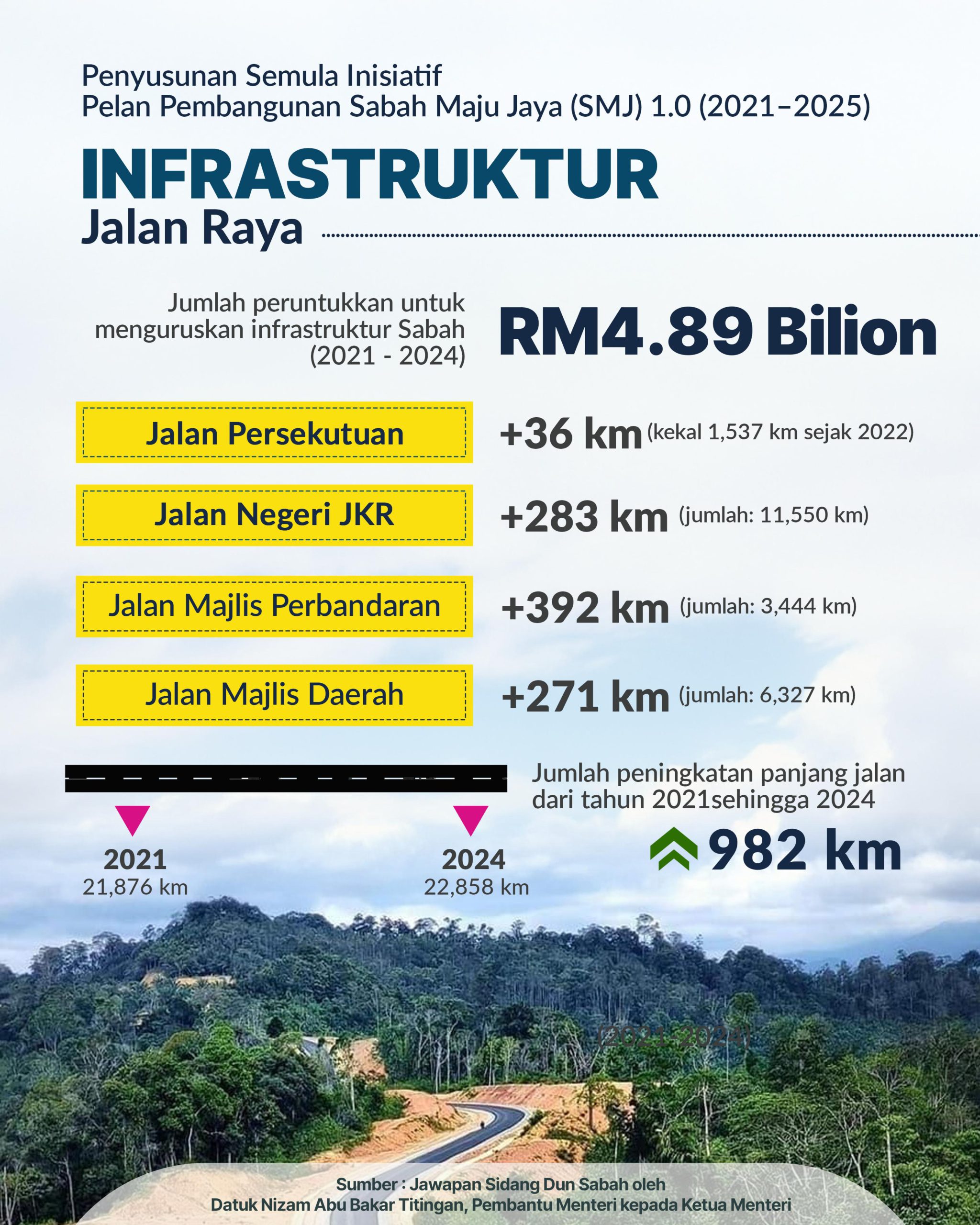 Sabah Lonjak Kejayaan: Agenda SMJ Bukti Kesepakatan Rakyat | Sabah Media